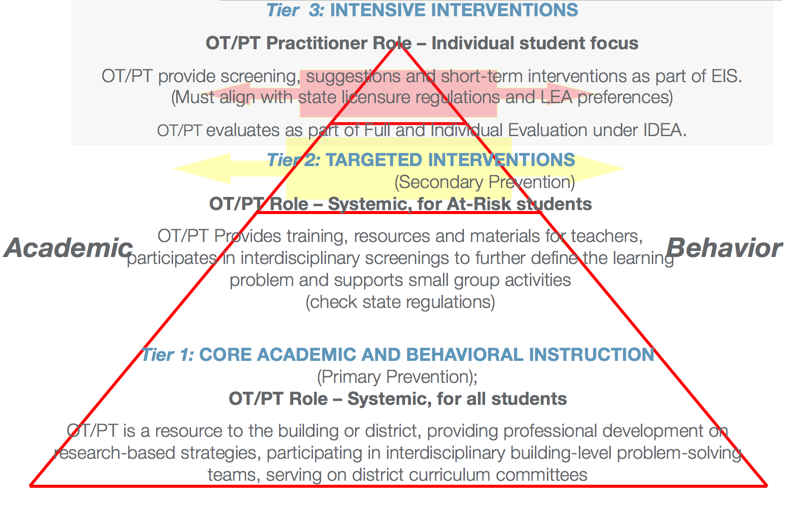 Implementing RtI for School-Based OTs and PTs: Supporting Struggling ...